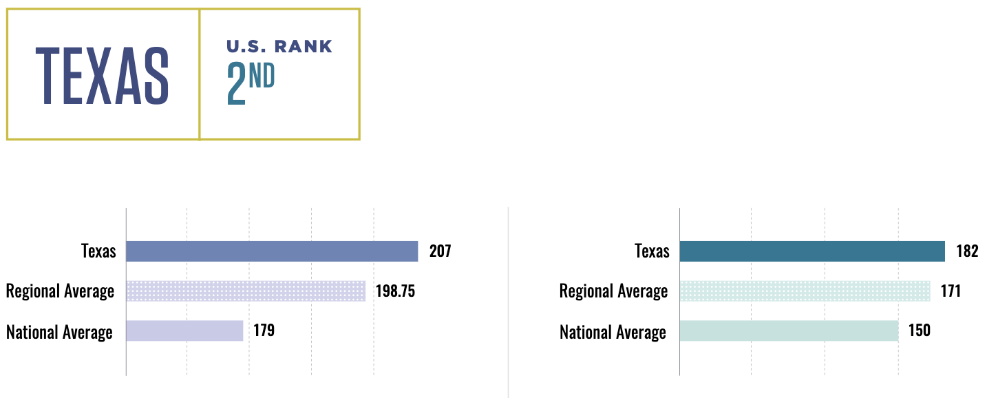 A Snapshot of Occupational Licensing in Texas
