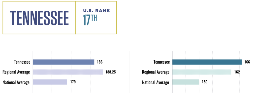 A Snapshot of Occupational Licensing in Tennessee